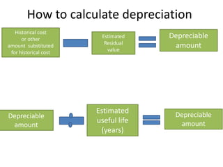 Depreciation | PPTX