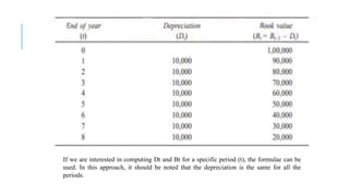 Depreciation and its types | PPTX