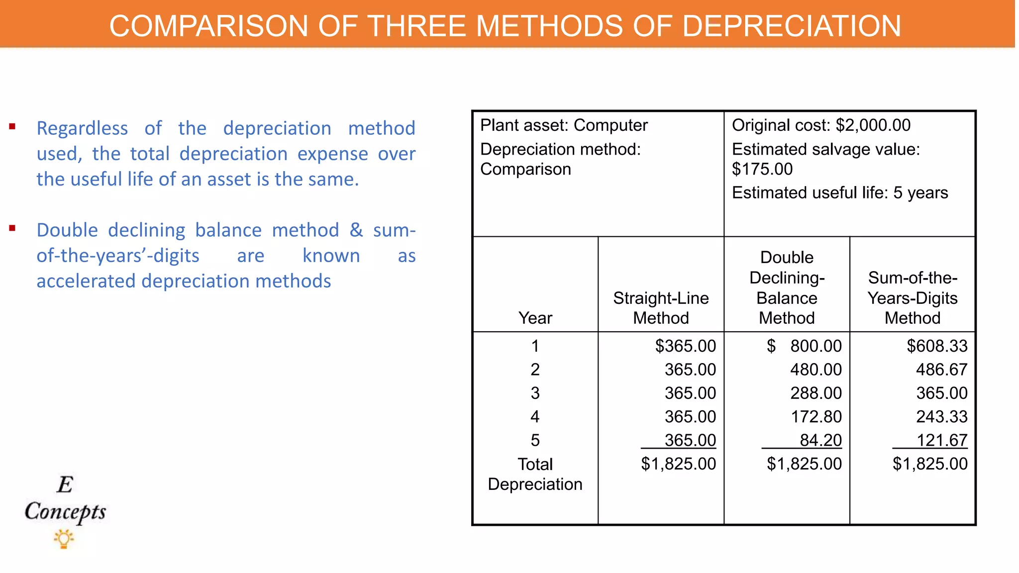 Depreciation And Its Methods Pptx