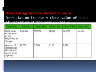 Depreciation and its types | PPTX