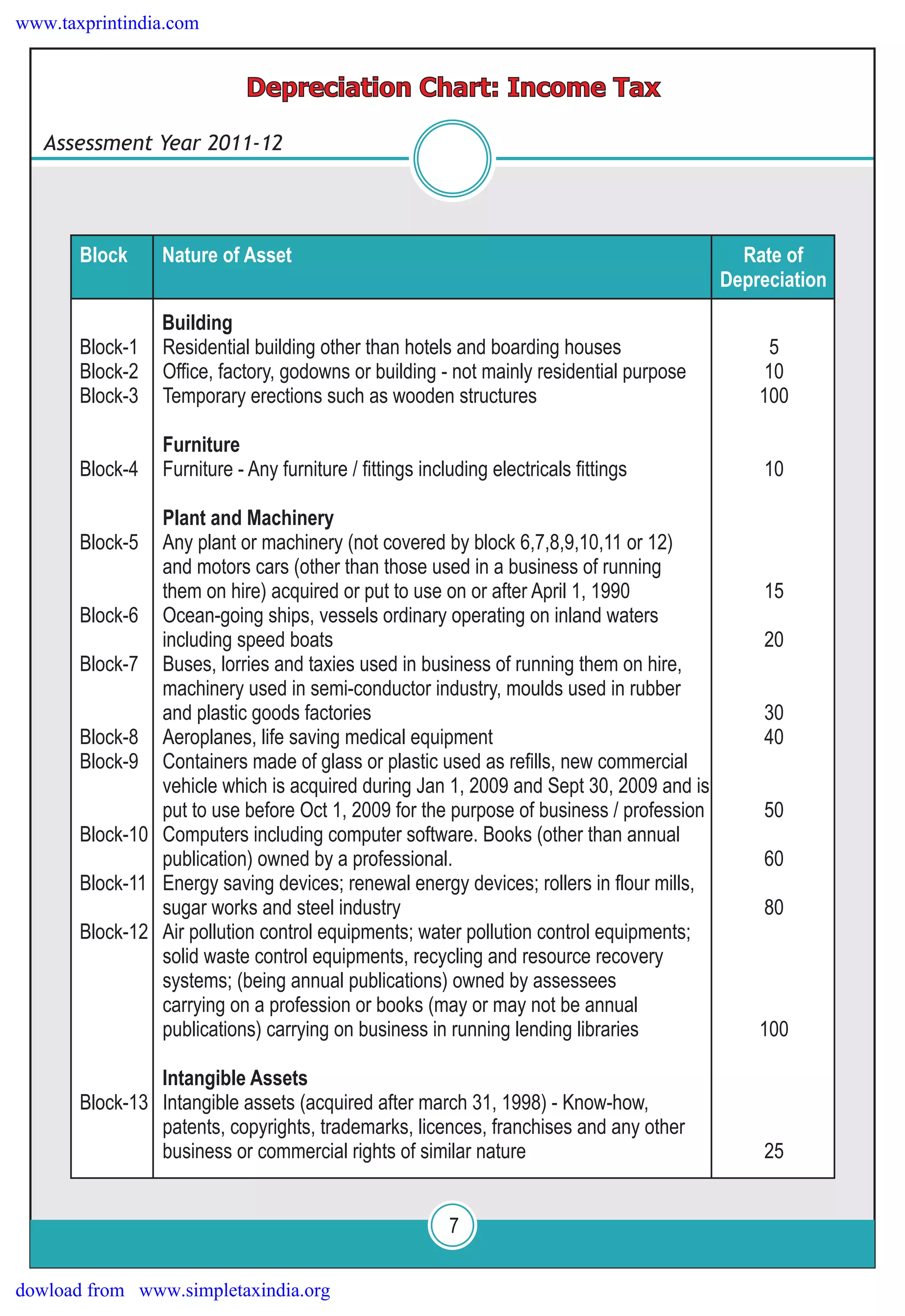 Depreciation chart-11-12-fy | PDF