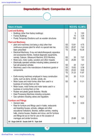 Depreciation chart-11-12-fy | PDF