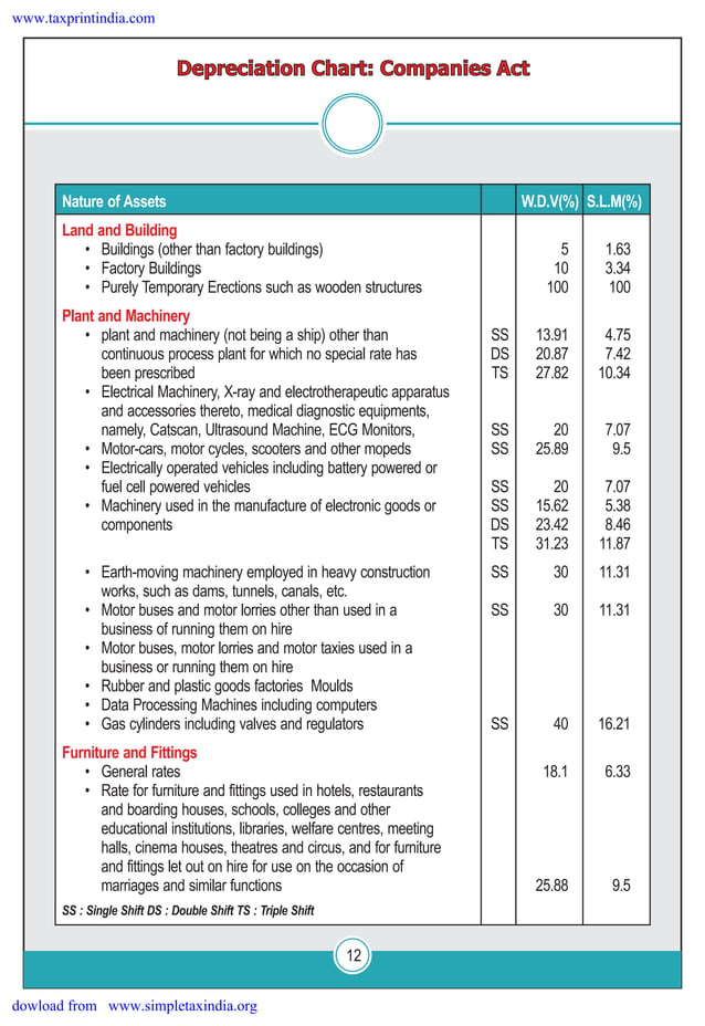 Depreciation chart-11-12-fy | PDF | Business Accounting & Finance ...