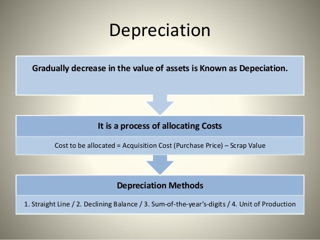 Depreciation complete concept and methods