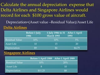 A HBR case study on Depreciation at delta airlines and singapore ...