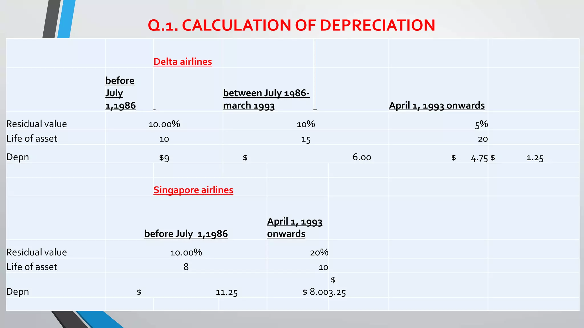 Depreciation at delta & singapore airline (HBR) | PPTX