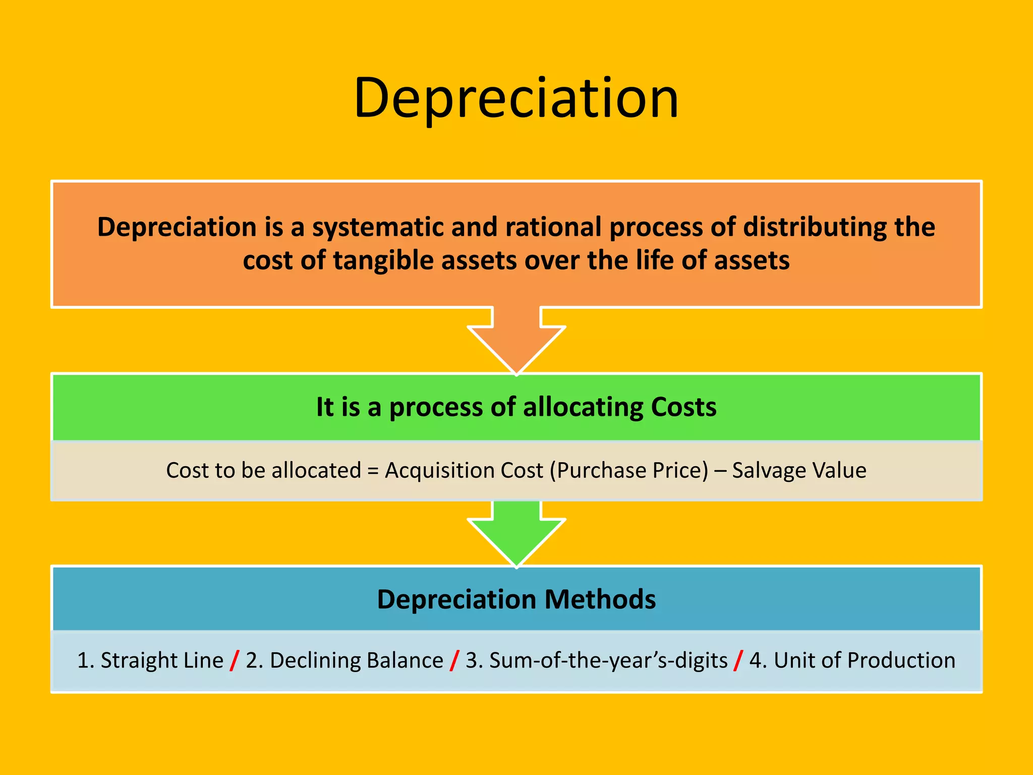 Depreciation methods | PPTX