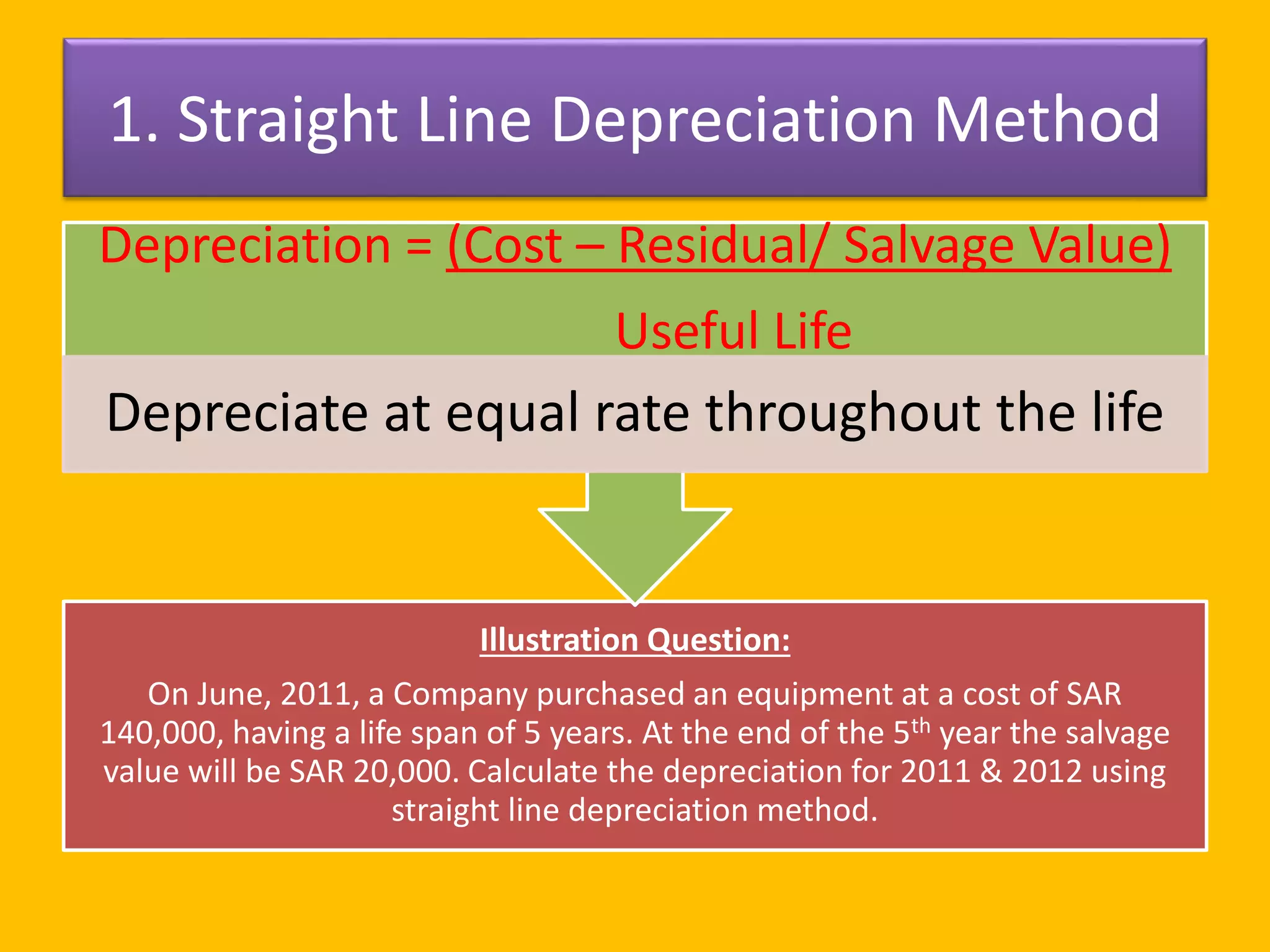 Depreciation methods | PPTX