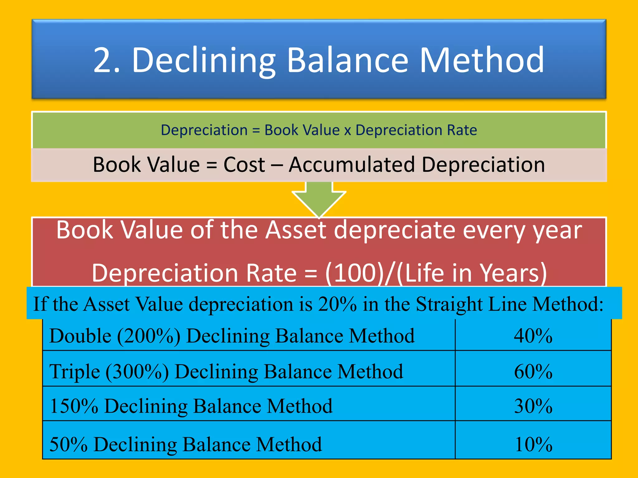 Depreciation methods | PPTX