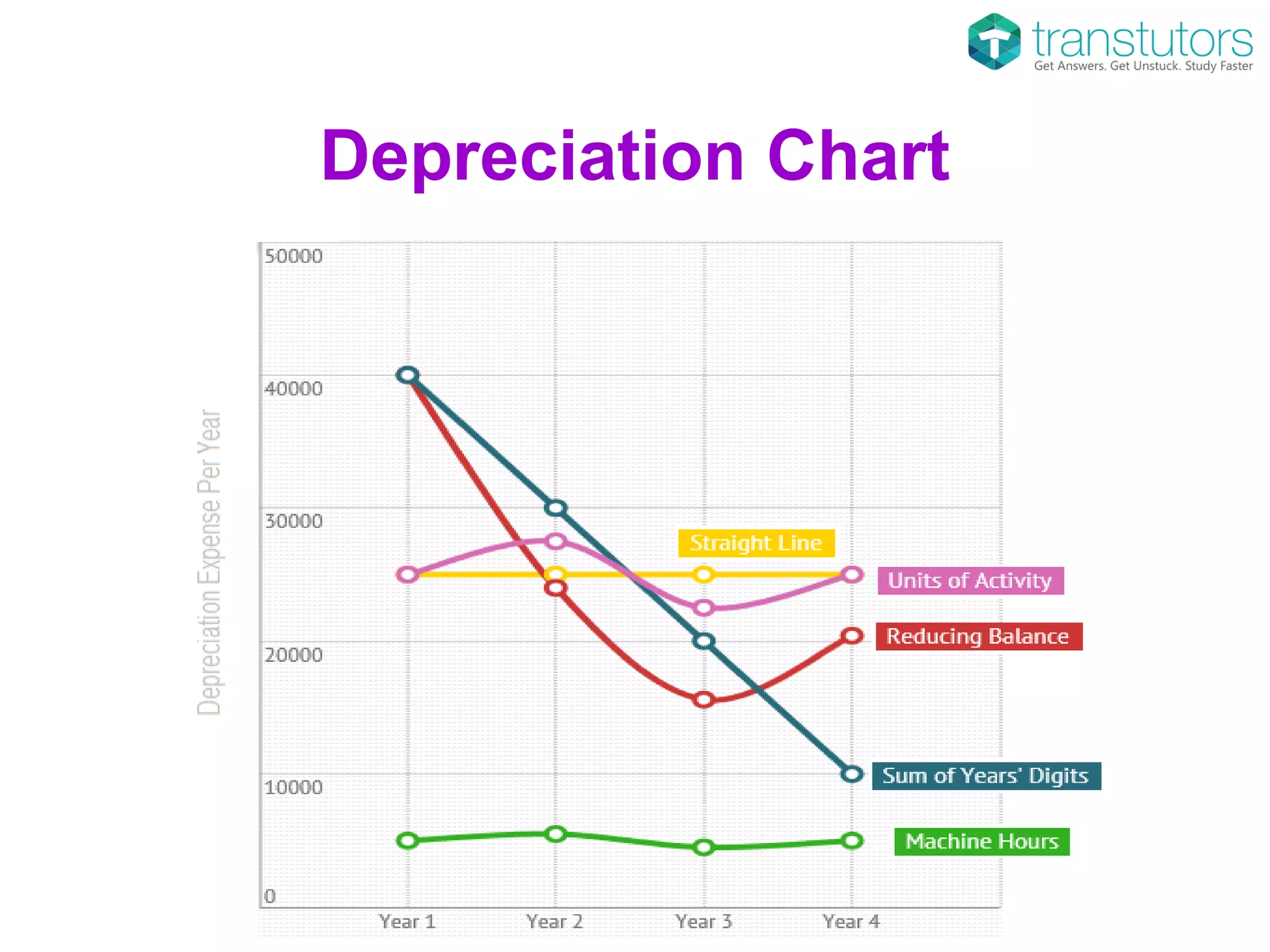 Depreciation Methods | Accounting | PPTX
