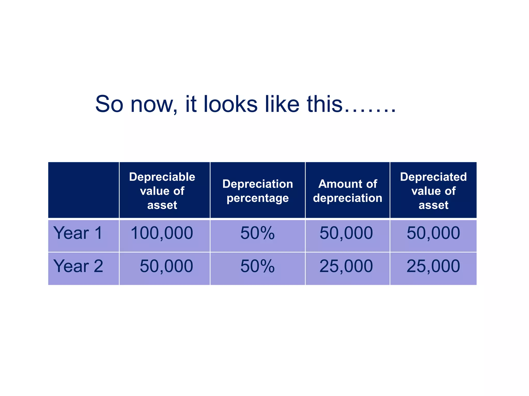 Depreciation methods; units of production and reducing balance | PDF