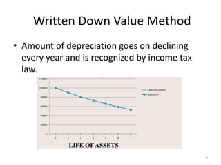 Depreciation ppt 2013 | PPT
