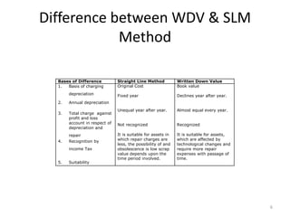 Depreciation ppt 2013 | PPT