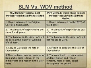 Depreciation, provisions and reserves | PPTX