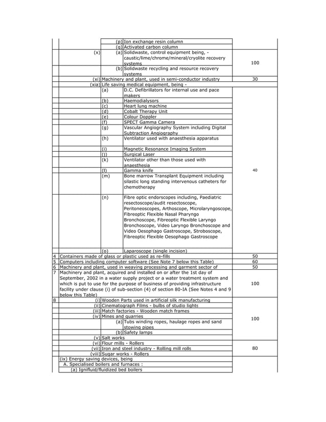 Depreciation rates as per it act | PDF