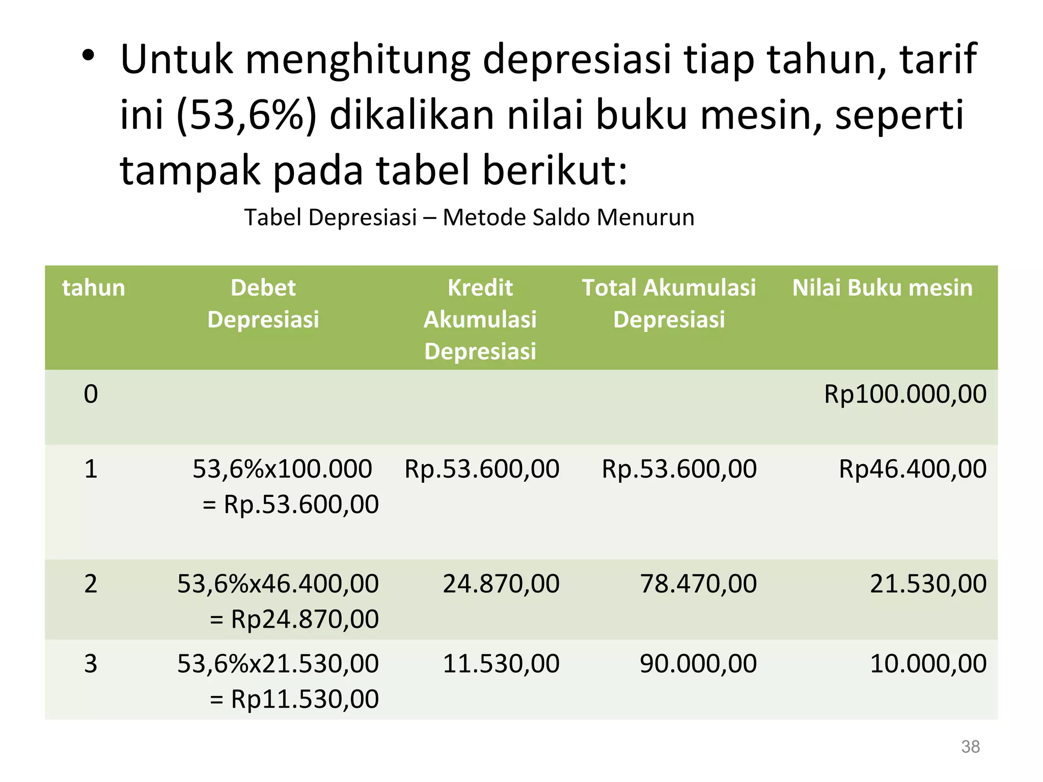 Depresiasi Aset Tetap-SR | PPT