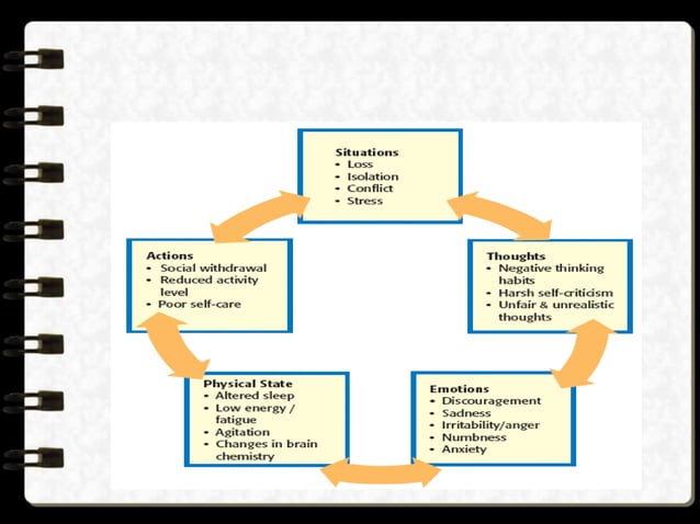 Depression | PPTX | Mental Health | Diseases and Conditions