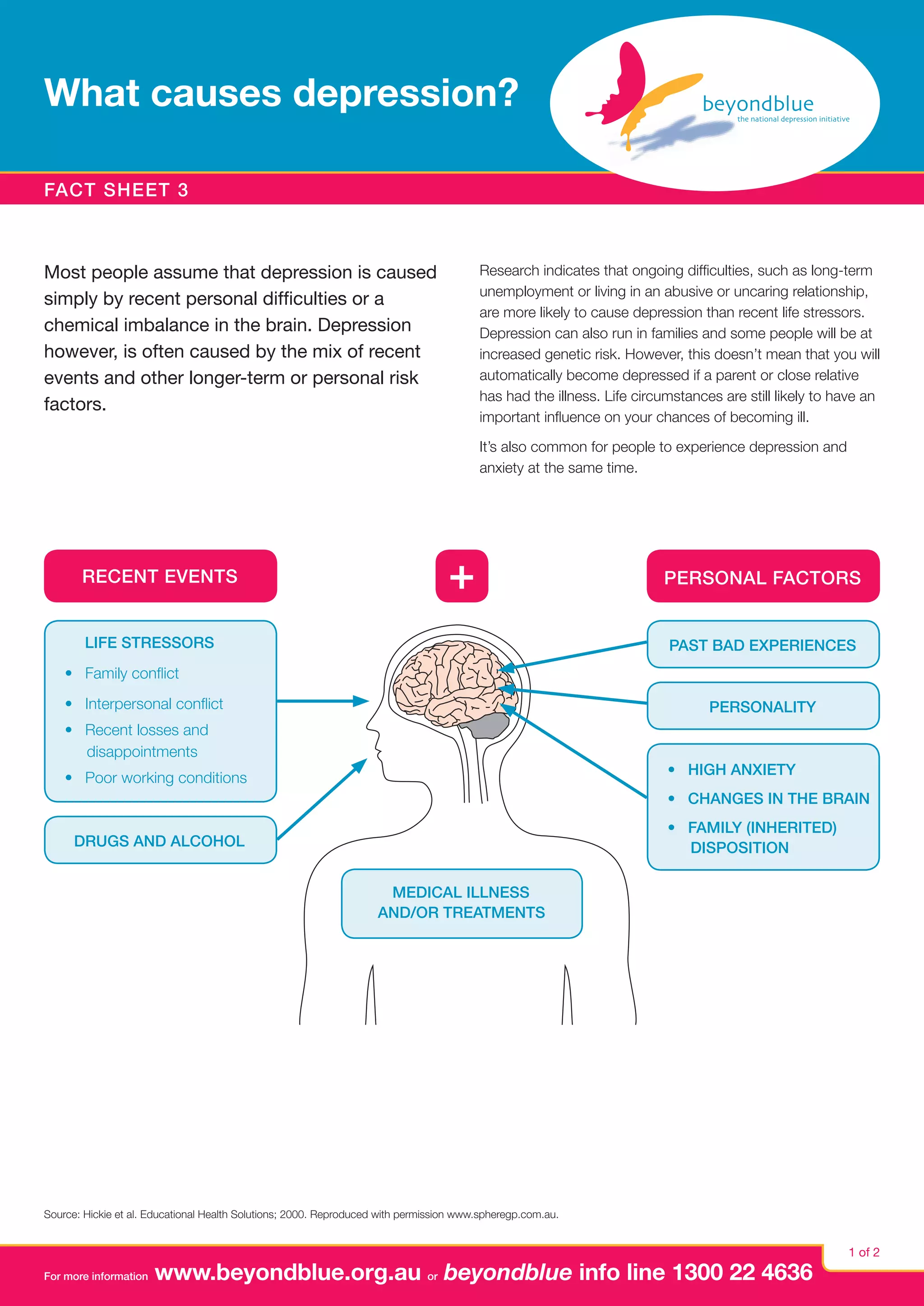 Depression what causes it? | PDF
