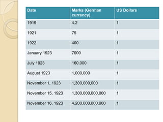 Depression and inflation in germany | PPTX | Currencies | Economy