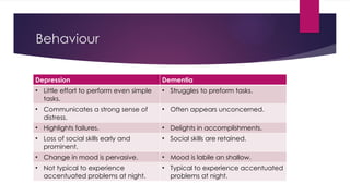 Depression –early sign dementia.pptx (psychiatry) | PPTX