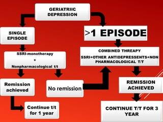 Depression in the geriatric by Dr. swati singh | PPT