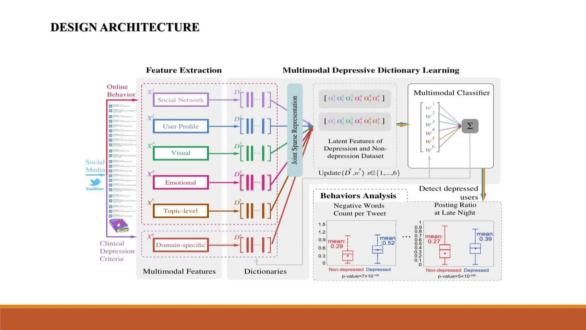Depression On Socila Network Using Python Django .pptx