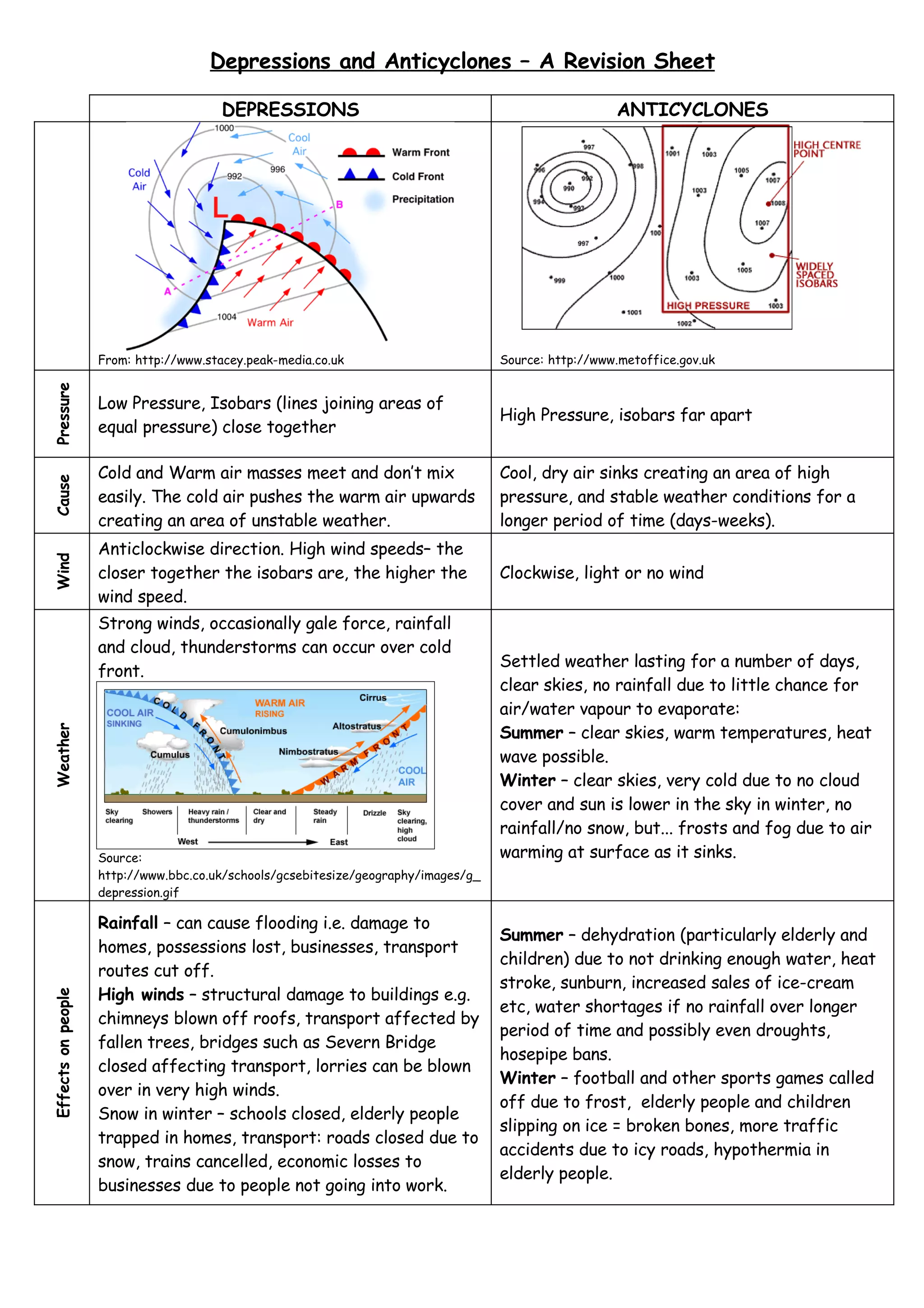 Depressions And Anticyclones | DOC