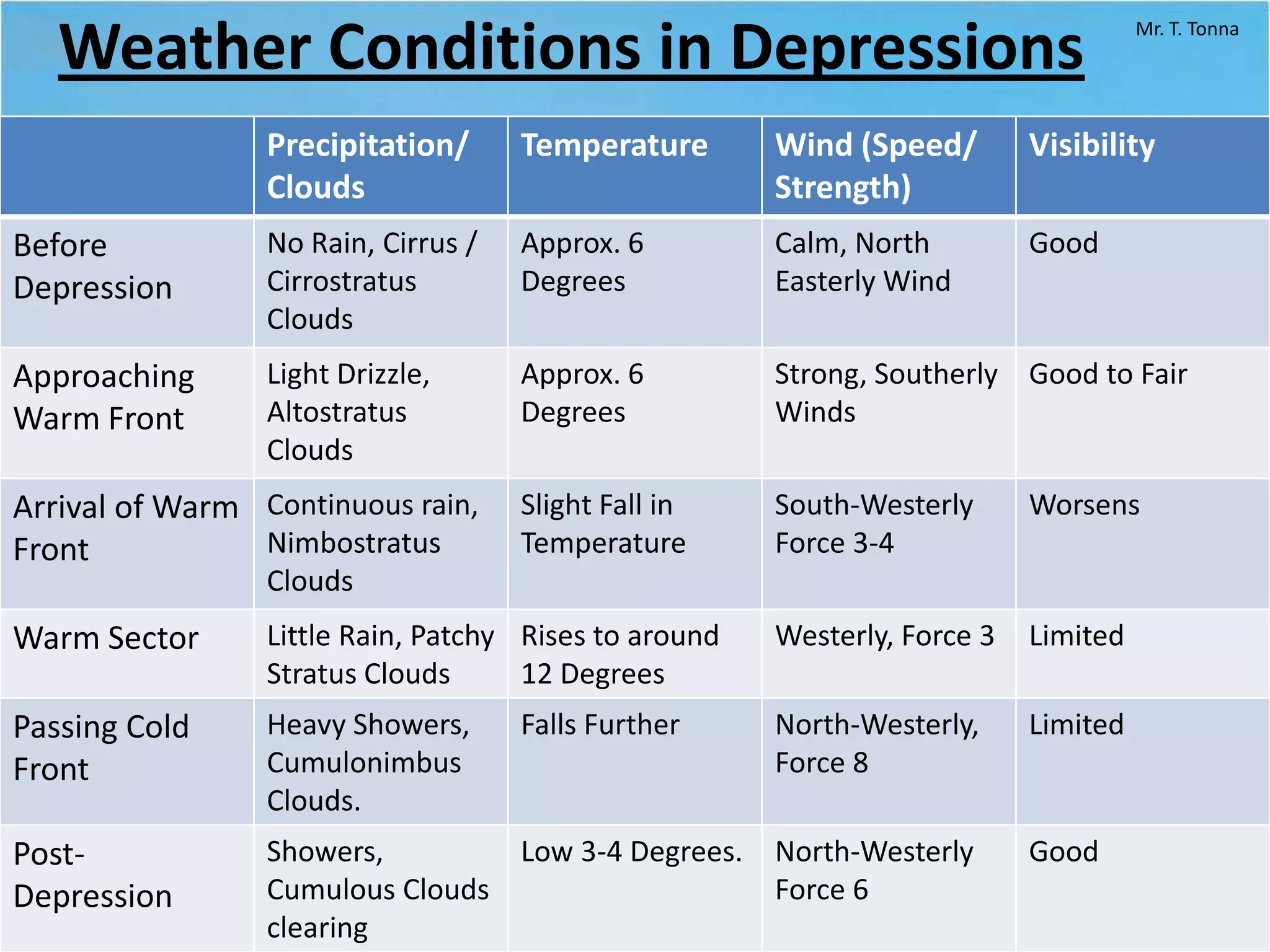Lesson 1: Depressions and Anticyclones | PPTX