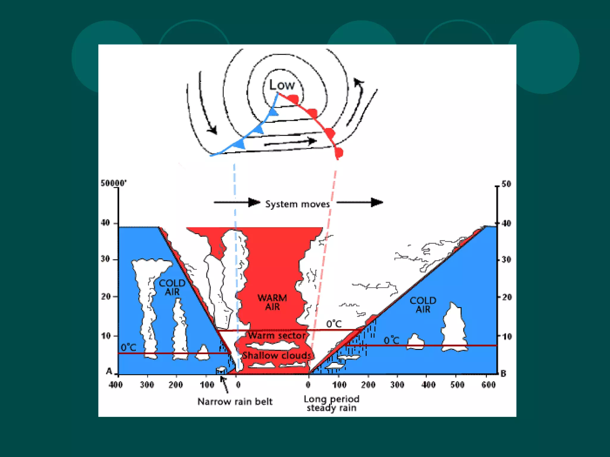 Depressions and Anticyclones | PPT