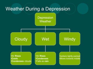 Depressions and Anticyclones | PPT