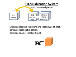 STEM Education System, Nature and problems | PPT