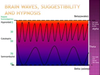 Hypnosis Brain Waves