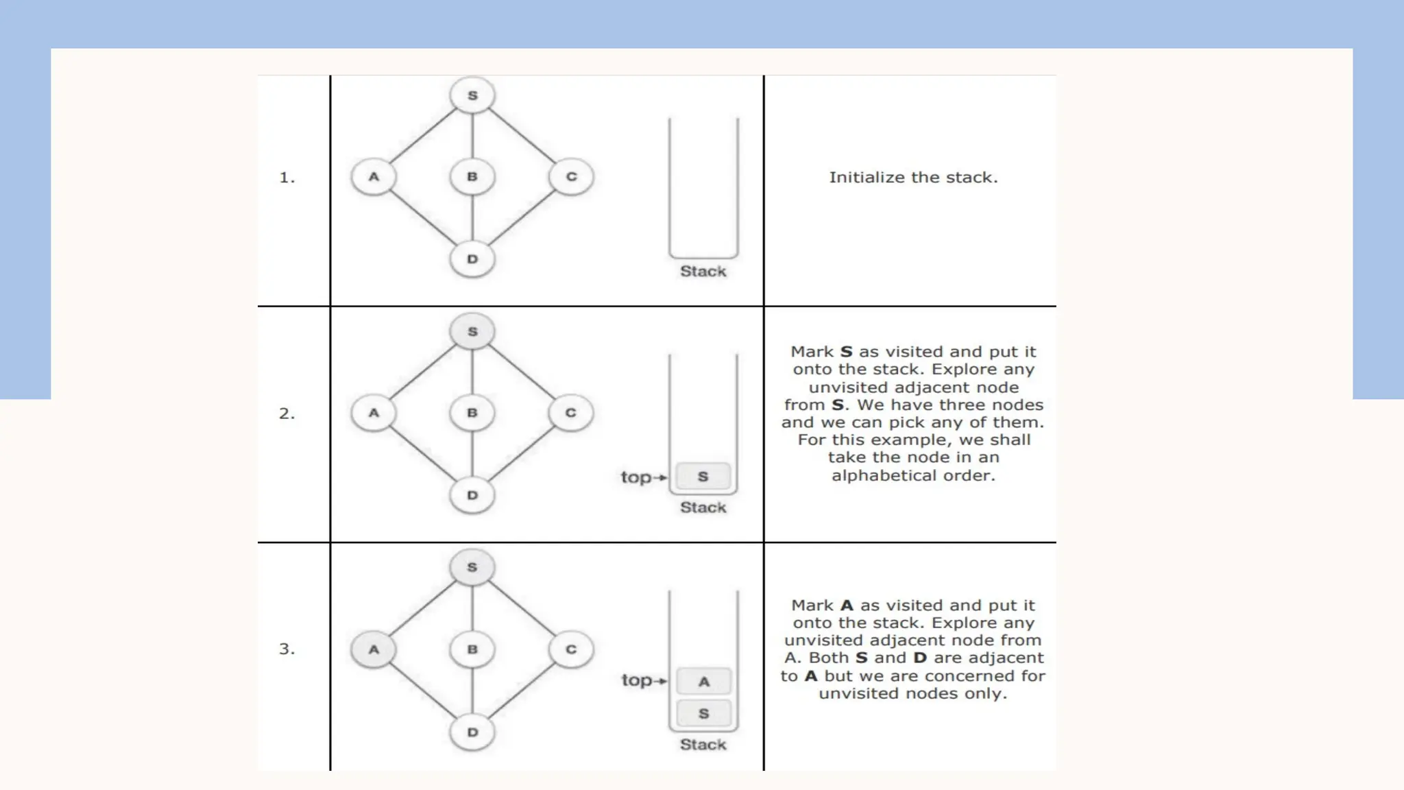 Depth first search ( dfs ) in graph.pptx