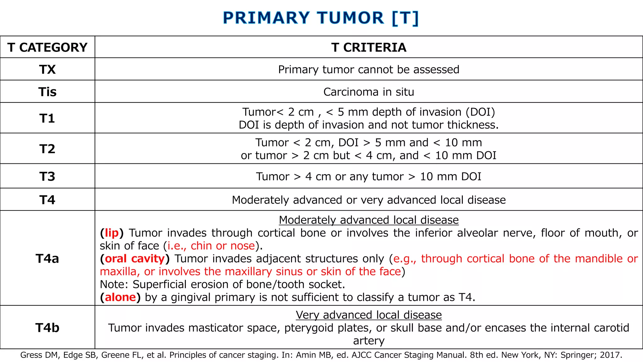 Depth of invasion in oral squamous cell carcinoma | PPTX