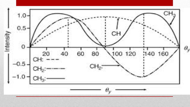 Dept nmr | PDF