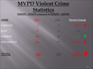 MVPD Yearly Department Report 2020 | PPT
