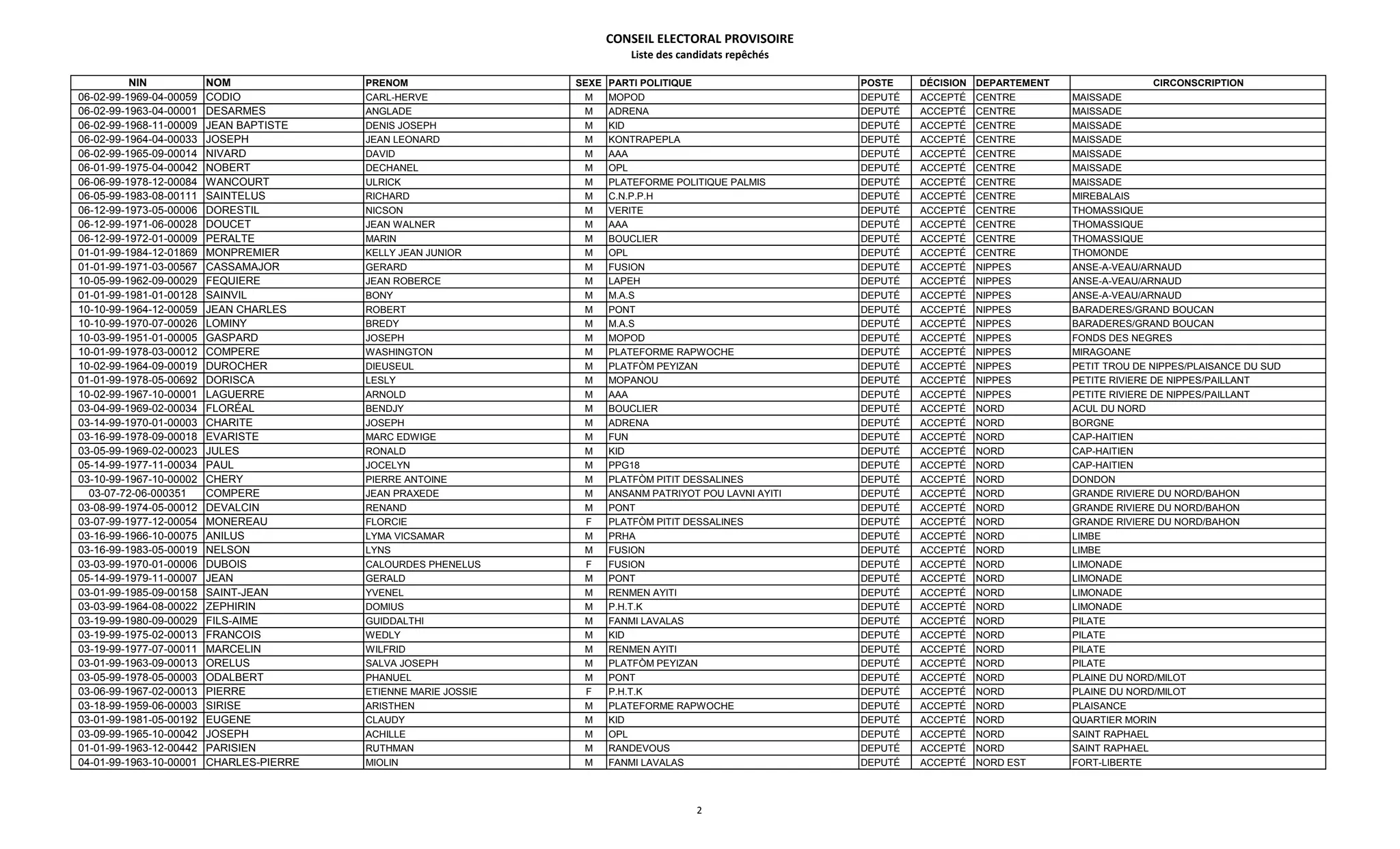 Liste des candidats à la Députation repechés | PDF