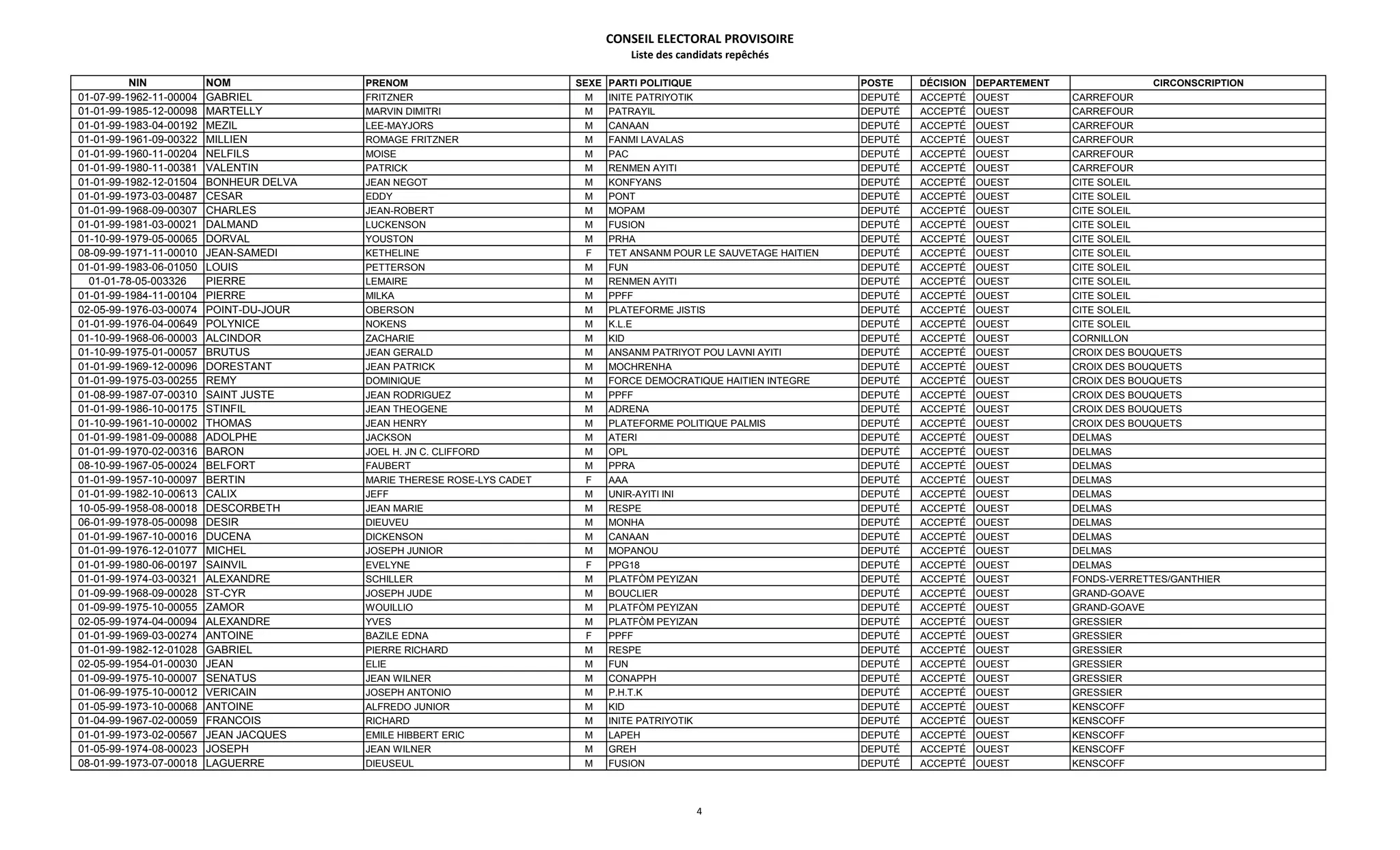 Liste des candidats à la Députation repechés | PDF
