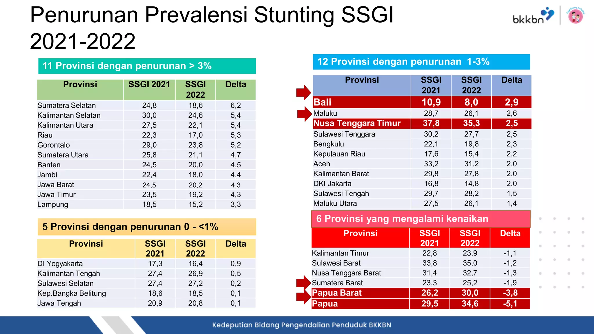 Deputi Dalduk BKKBN_Kebijakan Percepatan Penurunan Stunting (Program DASHAT).pptx