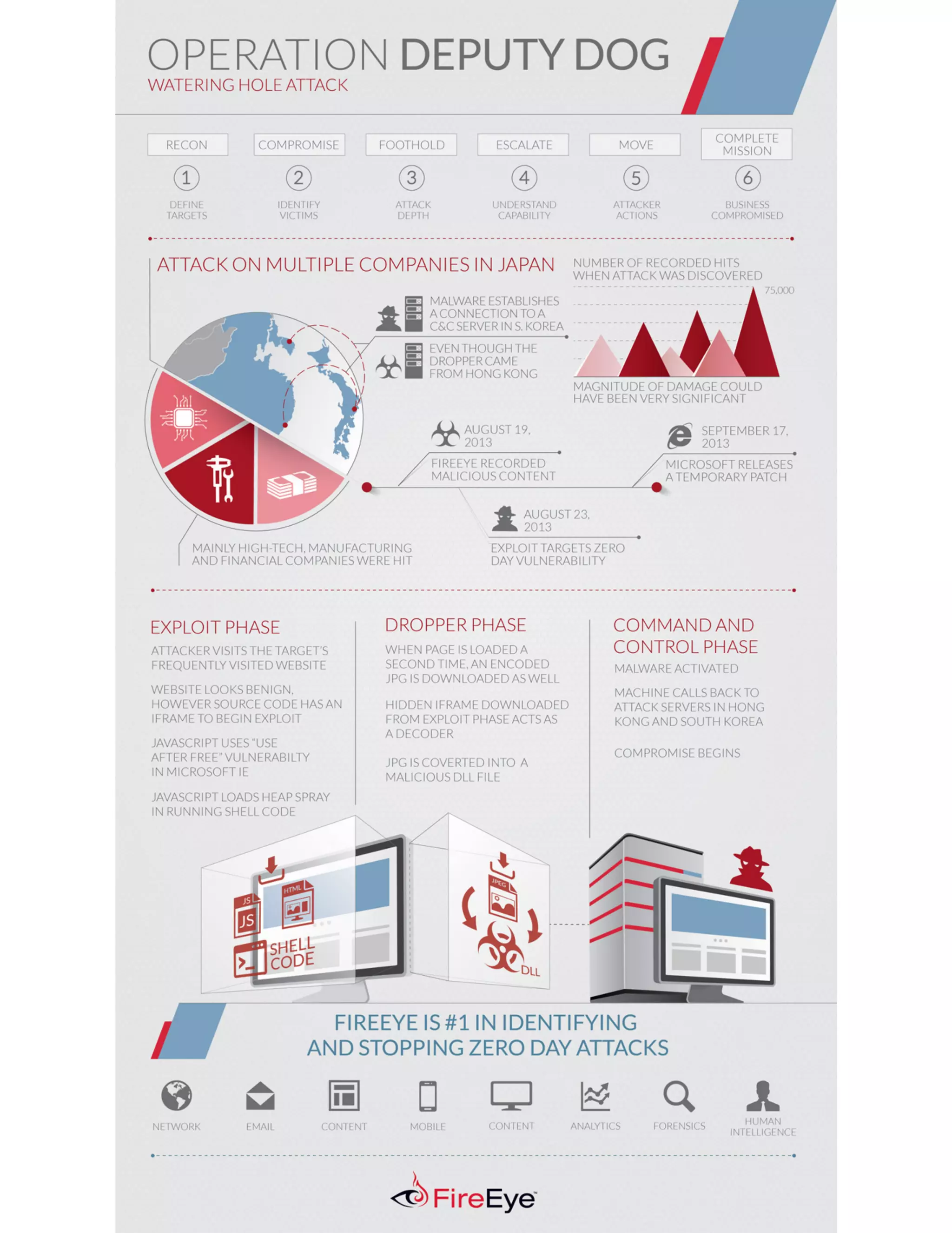 FireEye - Deputy Dog | PDF