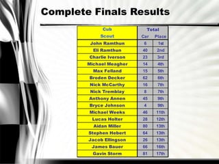 Pack 211 Derby results | PPT