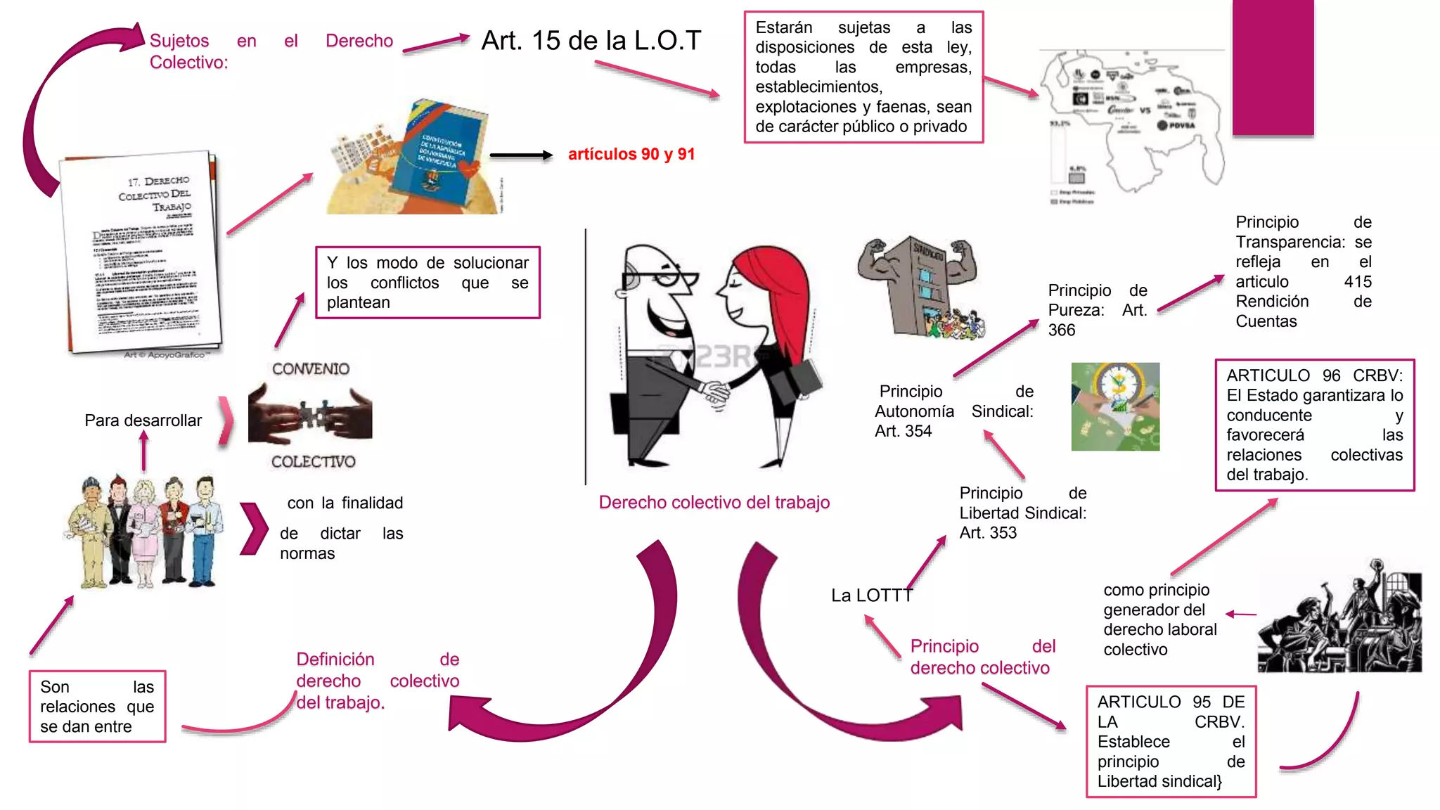 Derecho colectivo del trabajo mapa mental | PPTX