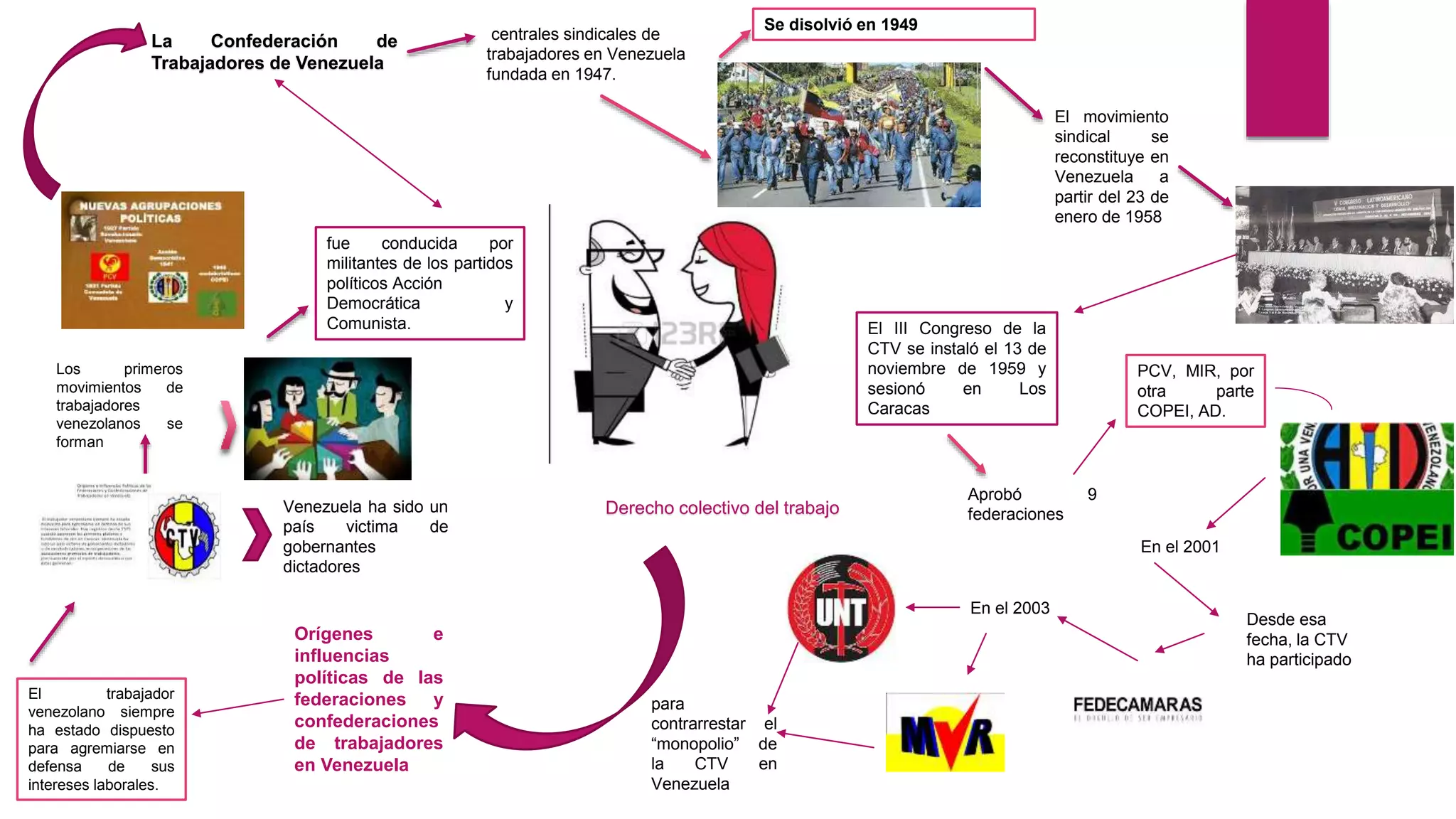 Derecho colectivo del trabajo mapa mental | PPTX
