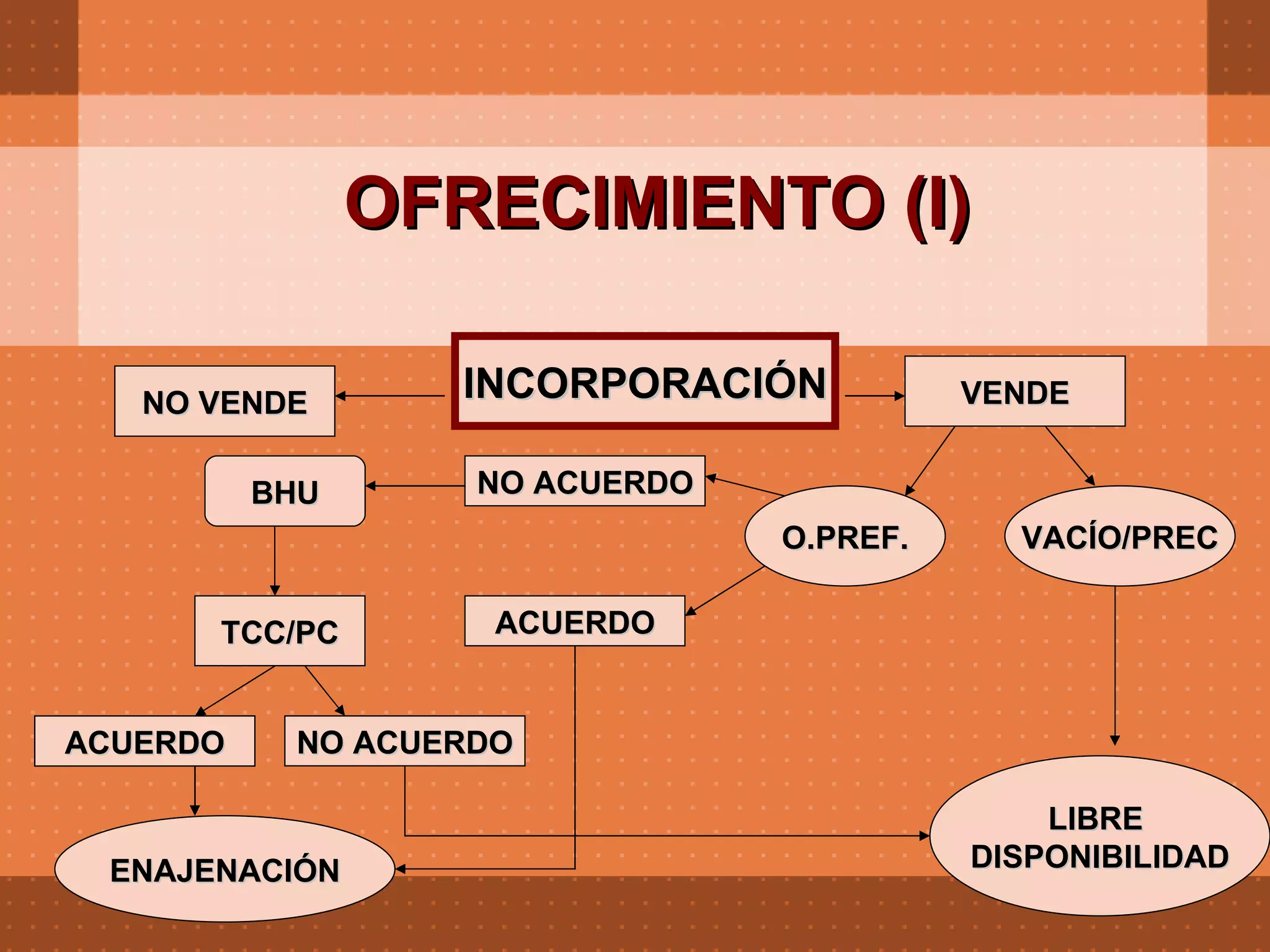 Derecho de preferencia e inalienabilidad relativa | PPT