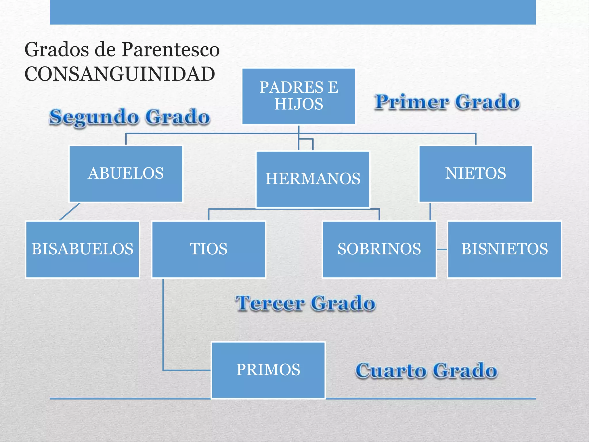 Grados de Consaguinidad y Afinidad | PPTX