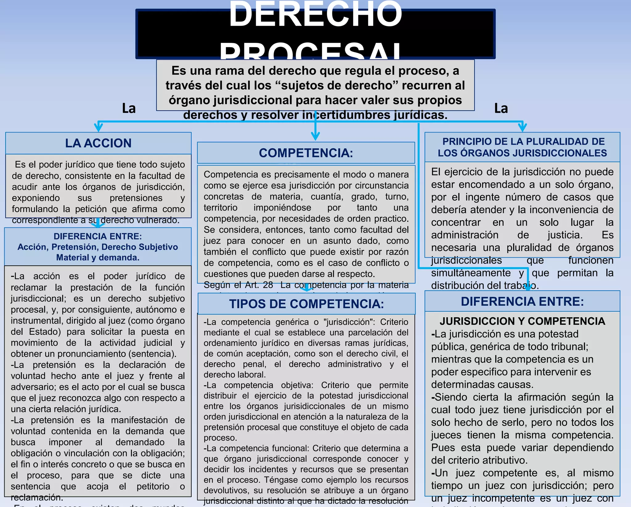 Derecho procesal mapa conceptual | PPTX