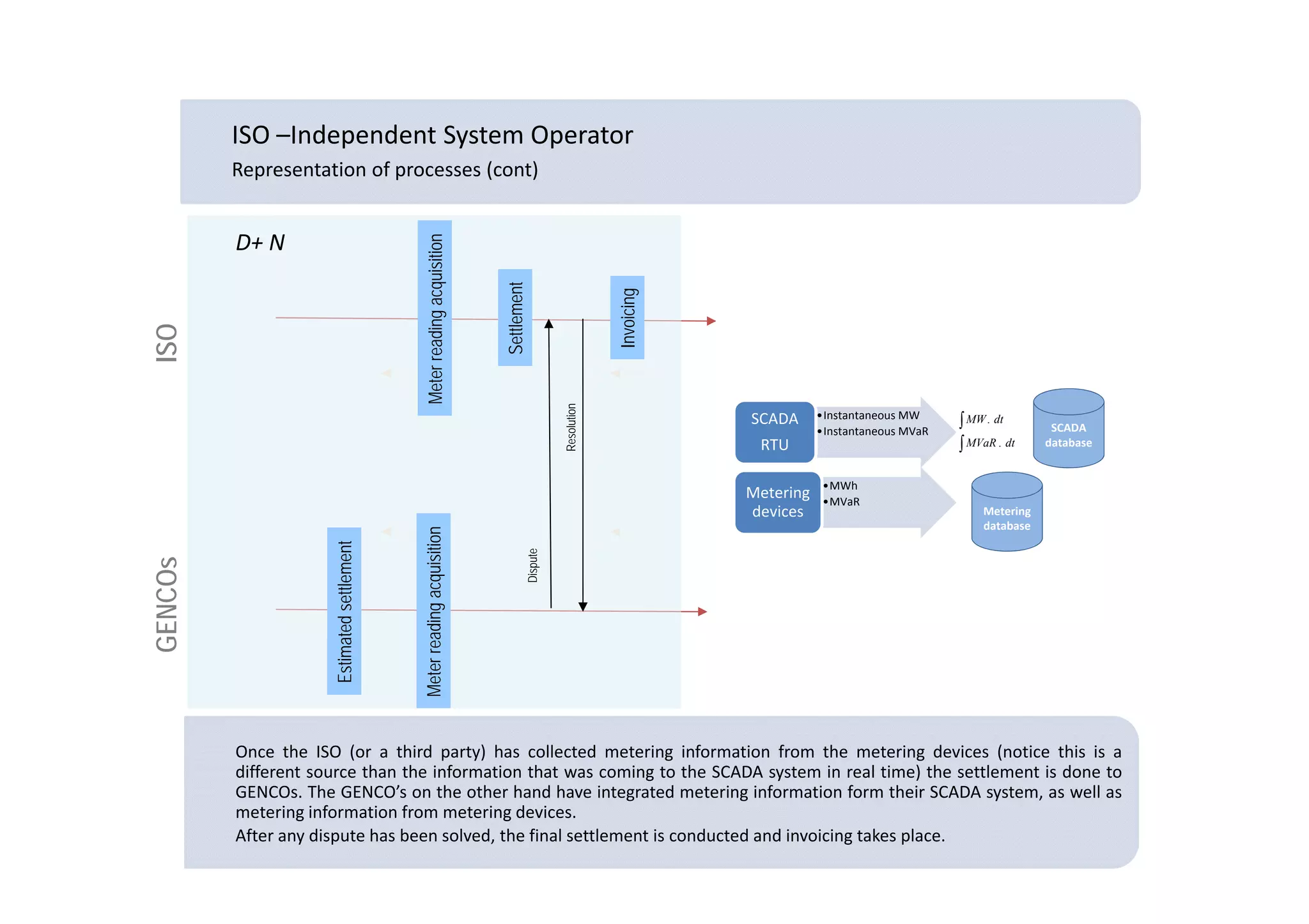Deregulated electricity markets. The role of the ISO. Processes and ...