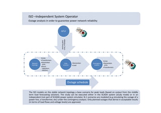 Deregulated electricity markets. The role of the ISO. Processes and ...