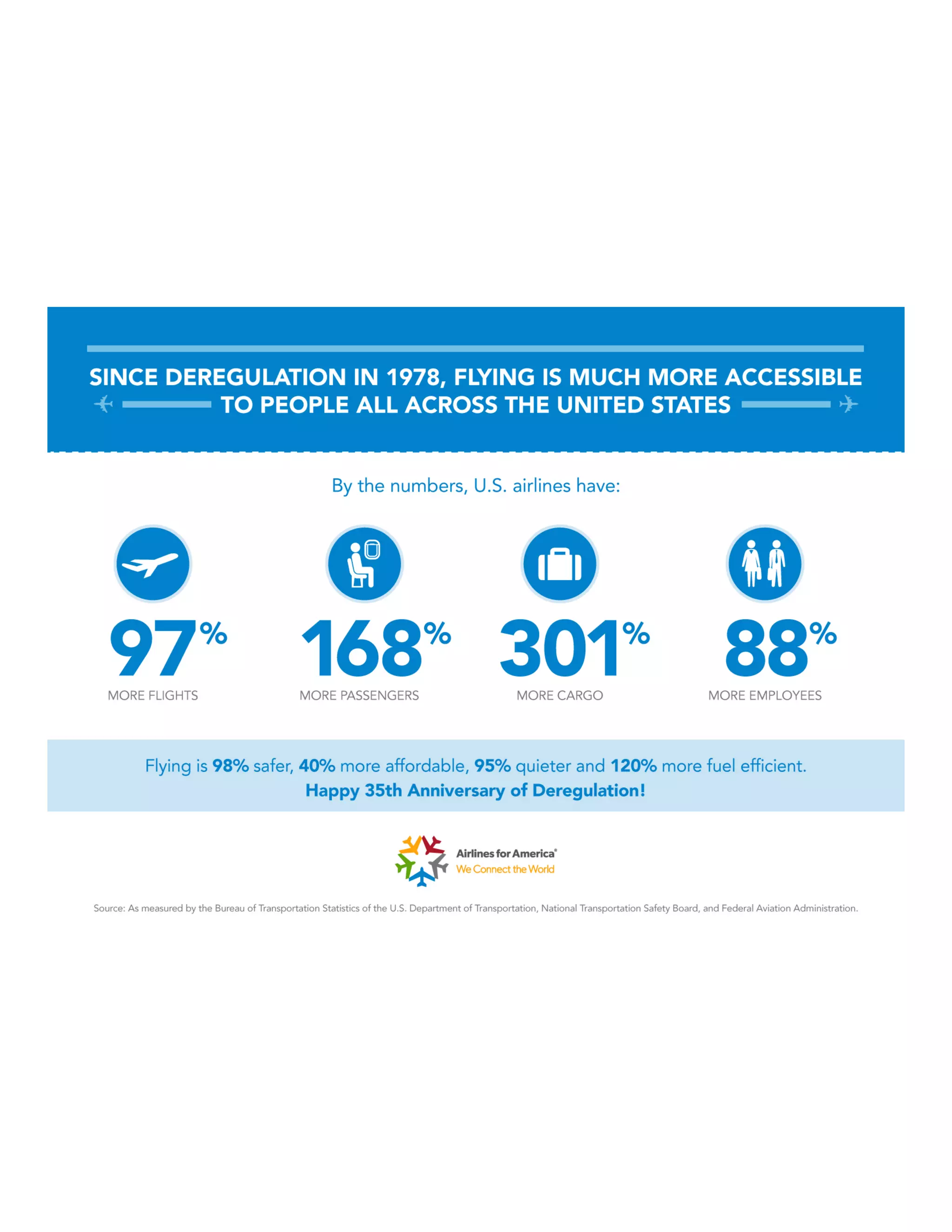 Airline Deregulation | PDF