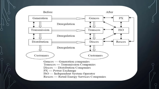 Deregulation of power sytem | PPTX | Gas and Electric | Home Utilities